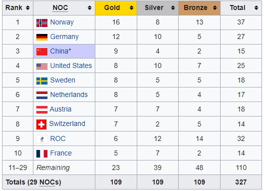 Beijing 2022 Winter Olympics General Knowledge Quiz Questions Answers